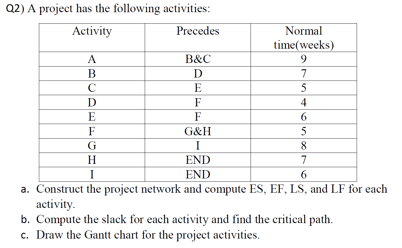 Solved Q2) A project has the following activities: Activity | Chegg.com