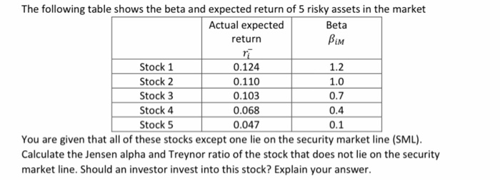 Solved The following table shows the beta and expected | Chegg.com