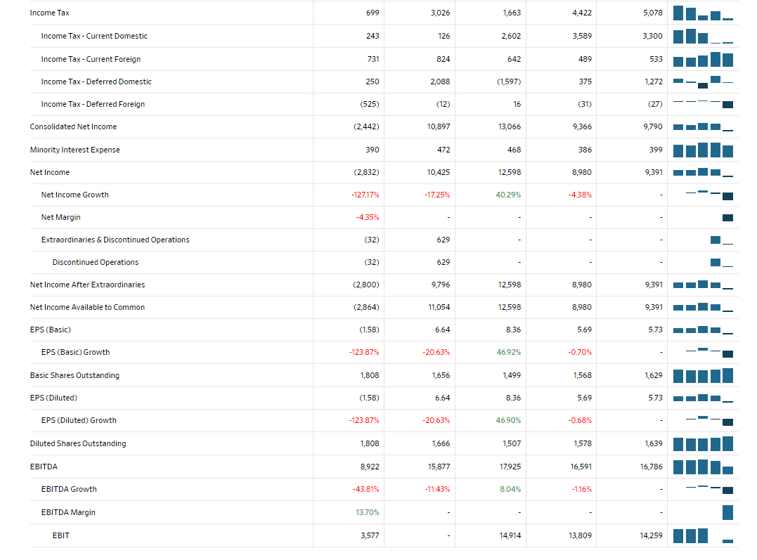 Solved 1. Disney Entertainmet`s run a financial statement | Chegg.com
