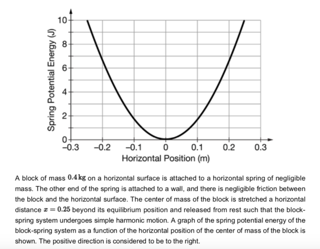 Solved Spring Potential Energy (J) -0.3 -0.2 -0. 1 0 | Chegg.com