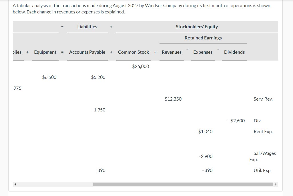 Solved A Tabular Analysis Of The Transactions Made During