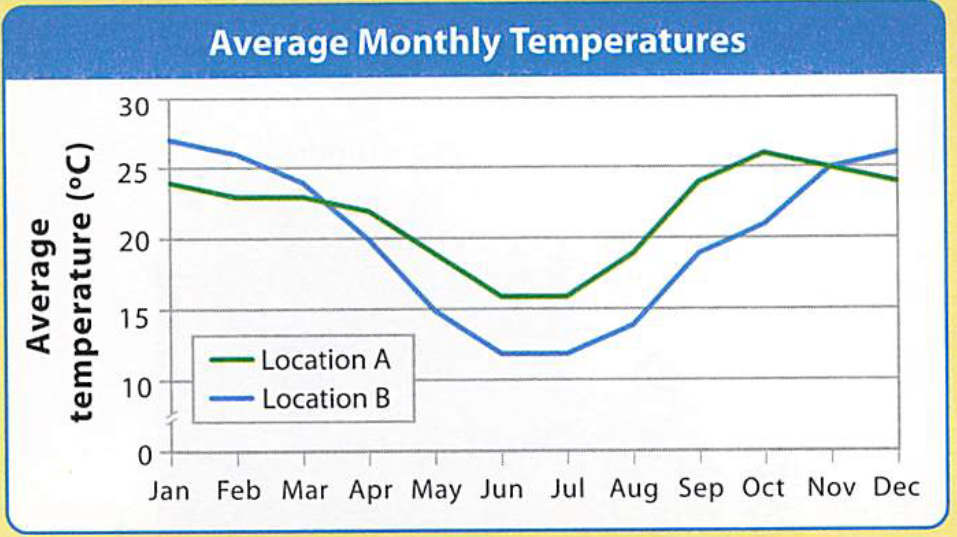 Solved Average monthly temperature date from two different | Chegg.com