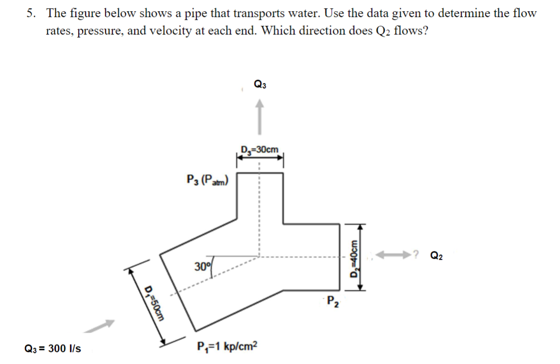 Solved 5. The figure below shows a pipe that transports | Chegg.com