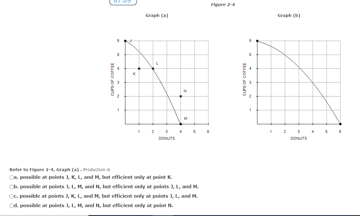 Solved Figure 2-4 Graph (a) Graph (b) 6 5 к CUPS OF COFFEE | Chegg.com