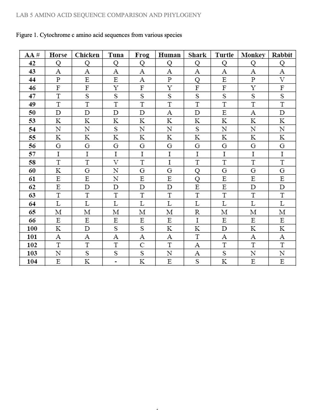 LAB 5 AMINO ACID SEQUENCE COMPARISON AND PHYLOGENY | Chegg.com