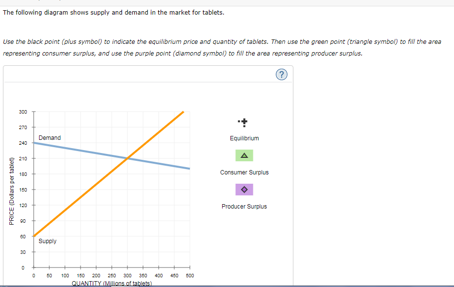 Solved The following diagram shows supply and demand in the | Chegg.com