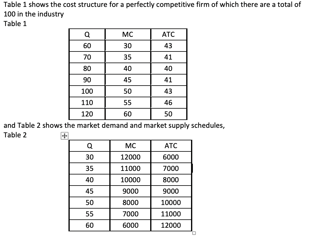 Solved Table 1 shows the cost structure for a perfectly | Chegg.com