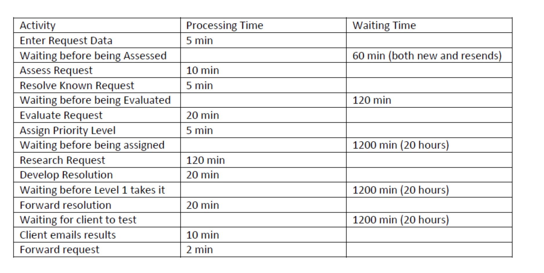 Solved Calculate the cycle time efficiency | Chegg.com