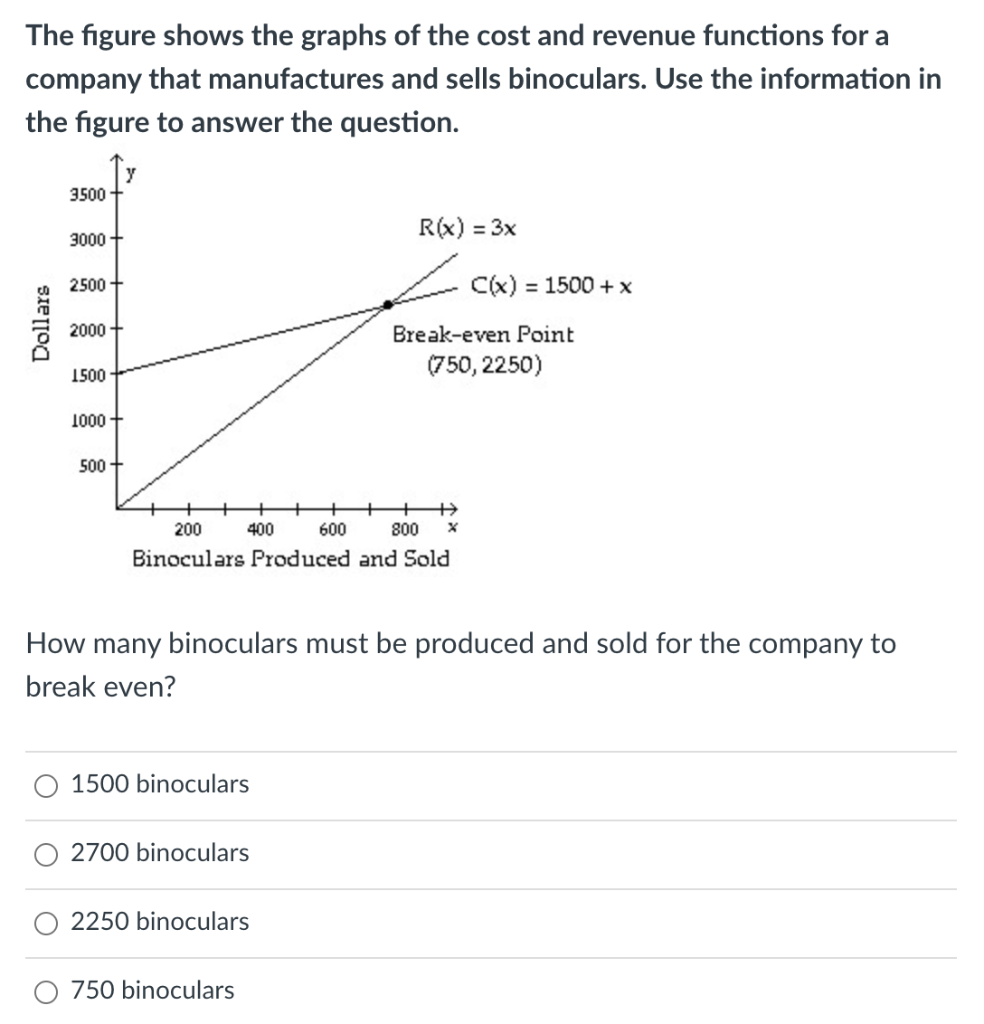 Solved The figure shows the graphs of the cost and revenue | Chegg.com