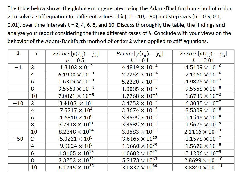 Solved The table below shows the global error generated | Chegg.com