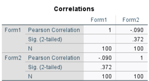 Solved See below correlation and respond:1. What is r?2. Do | Chegg.com