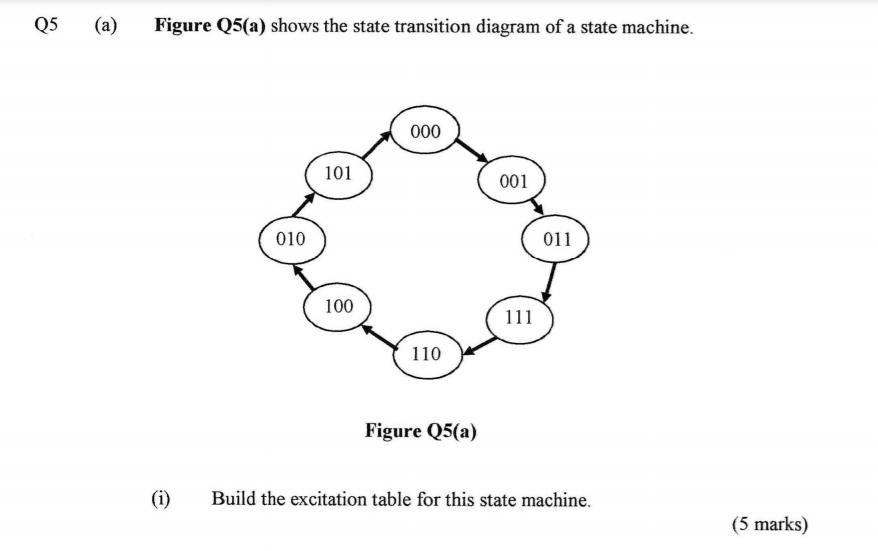 Solved Q5 (a) Figure Q5(a) shows the state transition | Chegg.com