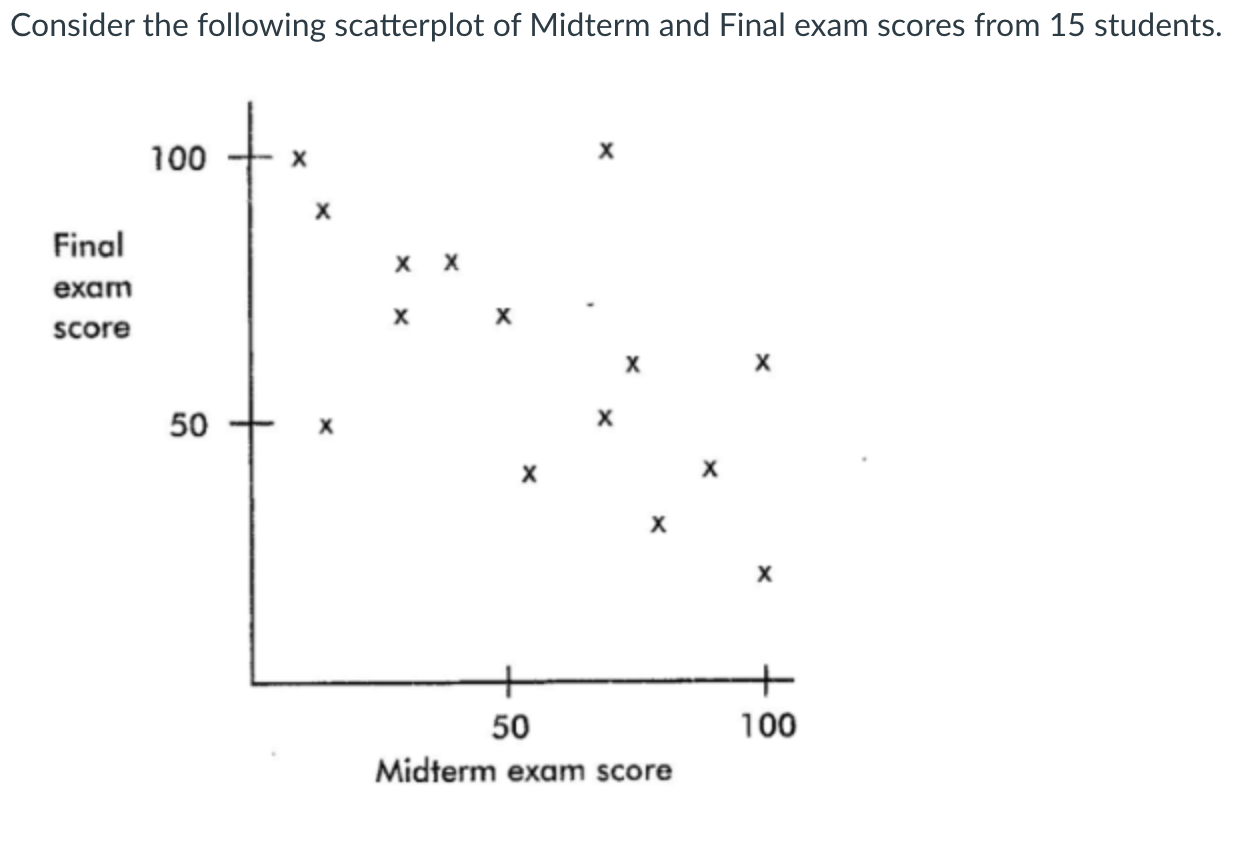 Solved Consider the following scatterplot of Midterm and | Chegg.com