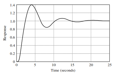 Solved Find the transfer function of the following systems | Chegg.com