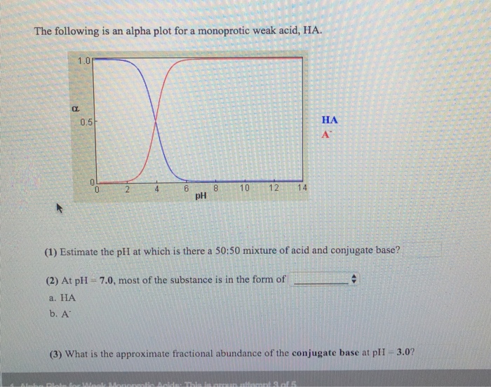 Solved The following is an alpha plot for a monoprotic weak | Chegg.com