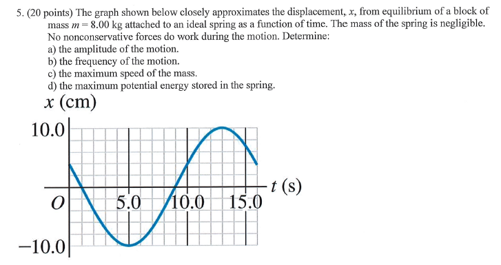 Solved 5. (20 points) The graph shown below closely | Chegg.com