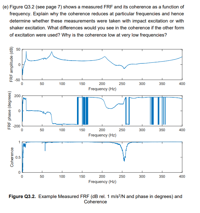 Solved (e) Figure Q3.2 (see page 7) shows a measured FRF and | Chegg.com