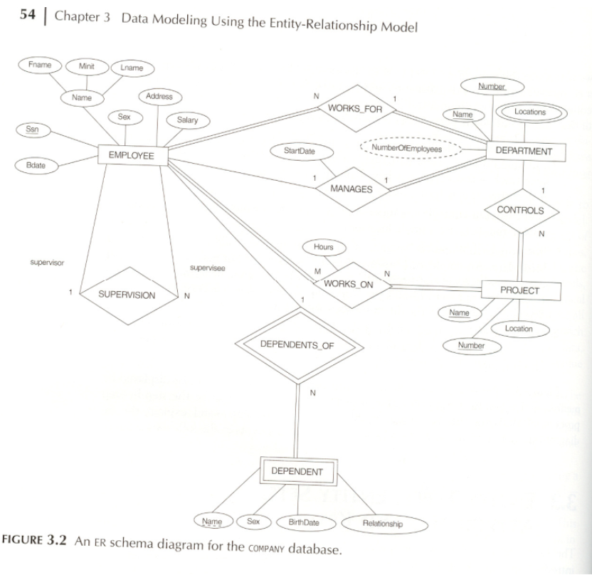 Creating a Relational Database Schema from ER Diagram | Chegg.com Creating a Relational Database Schema from ER Diagram | Chegg.com
