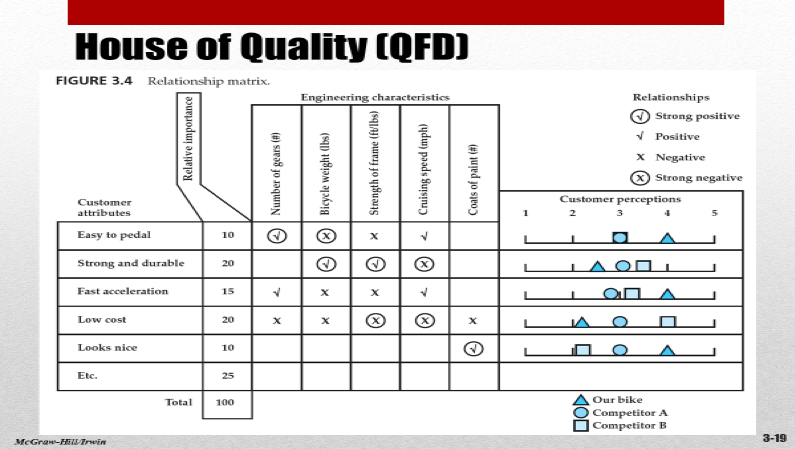 Solved: House Of Quality (QFD) FIGURE 3.4 Relationship Mat... | Chegg.com
