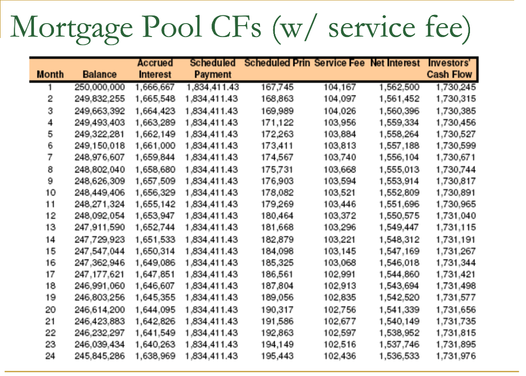 Complete dynamic model for 4 tranches (waterfall | Chegg.com