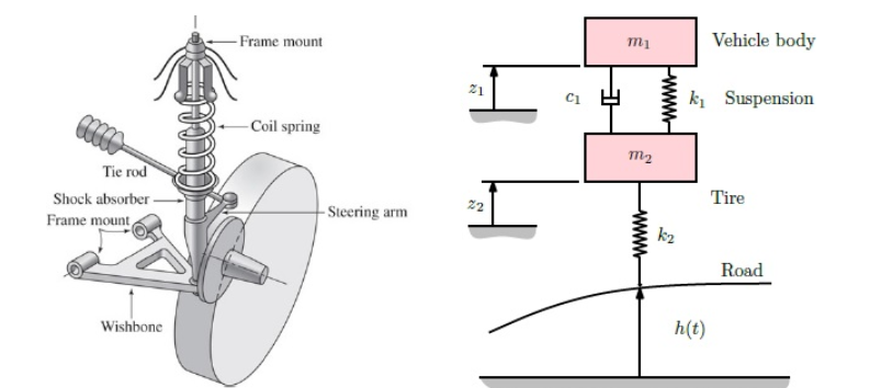 Solved Frame mount mi Vehicle body 21 Ci ki Suspension -Coil | Chegg.com