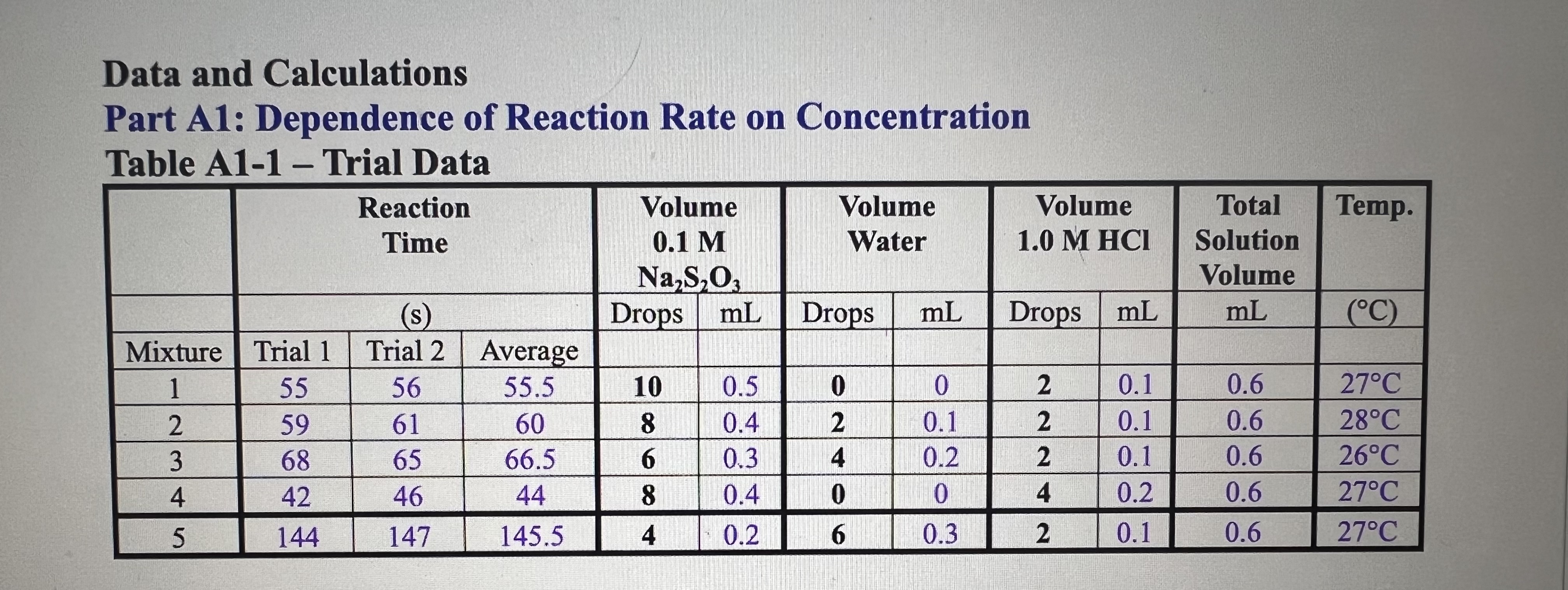 Table A1-2 - Relative Rate and Concentration | Chegg.com