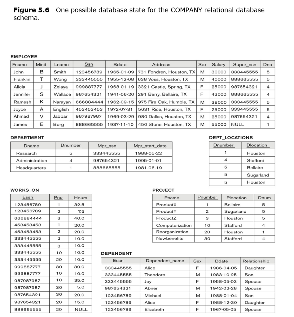 Solved Figure 5.5 Schema diagram for the COMPANY relational | Chegg.com