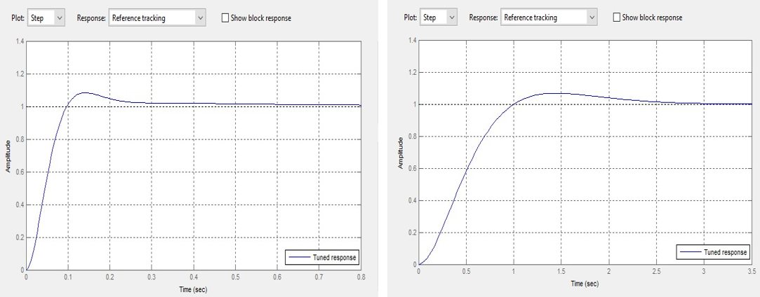 Solved The closed loop block diagram of the unmanned surface | Chegg.com
