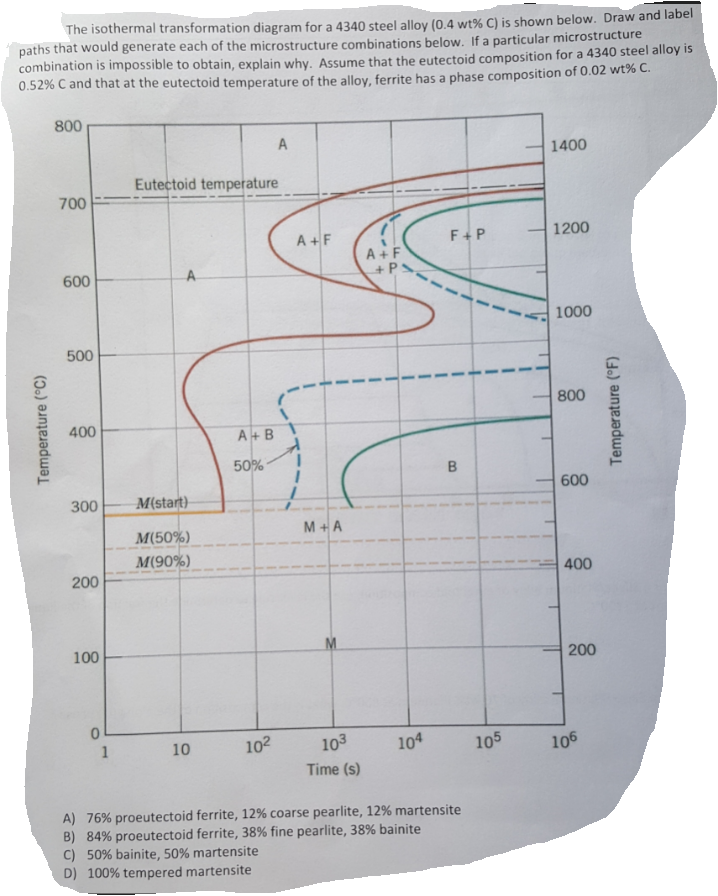 The isothermal transformation diagram for a 4340 | Chegg.com