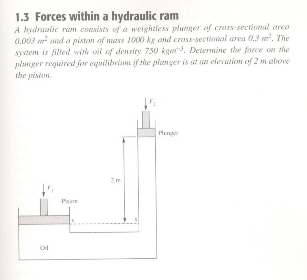 Solved 1.3 Forces within a hydraulic ram A hydraulic ram | Chegg.com