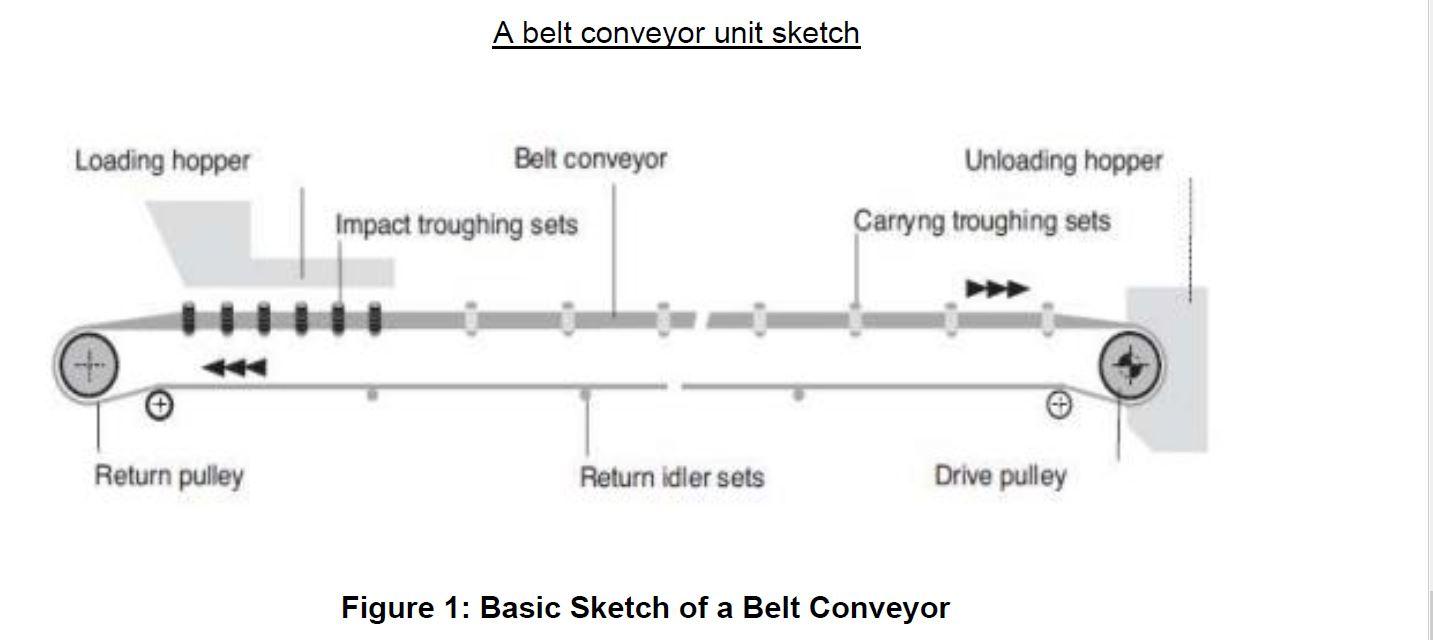 Design a secondary brake in the belt conveyor | Chegg.com