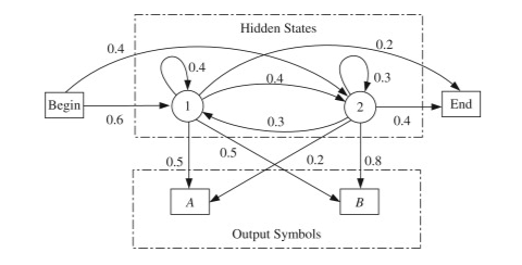 Solved Consider an HMM with two states 1 and 2 and emits two | Chegg.com
