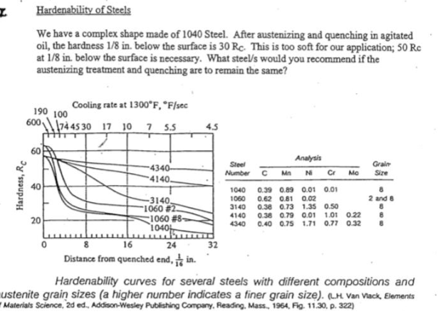 Solved Hardenability of Steels We have a complex shape made | Chegg.com