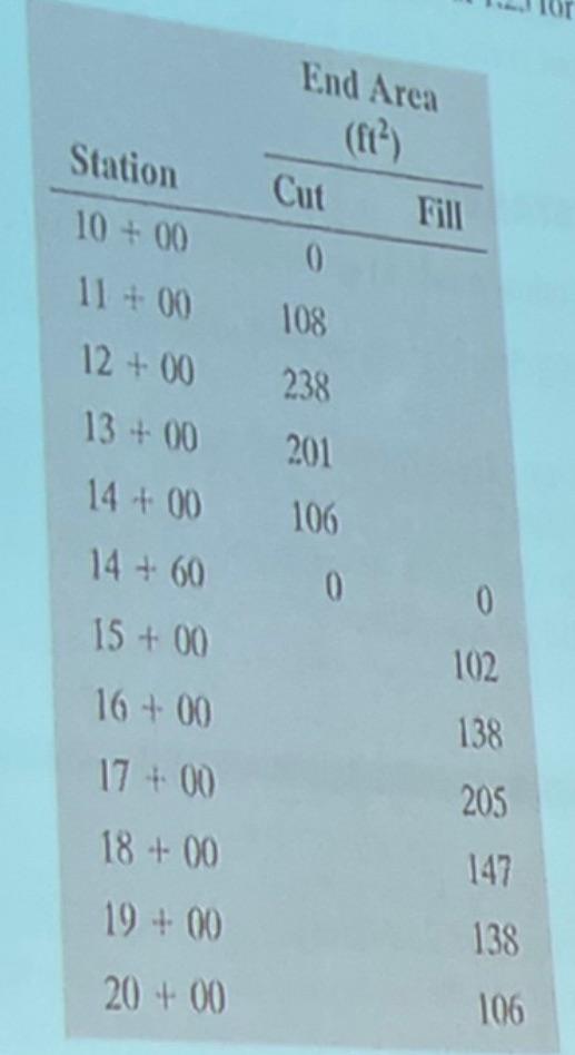 Solved For the data listed, tabulate cut, fill, and | Chegg.com