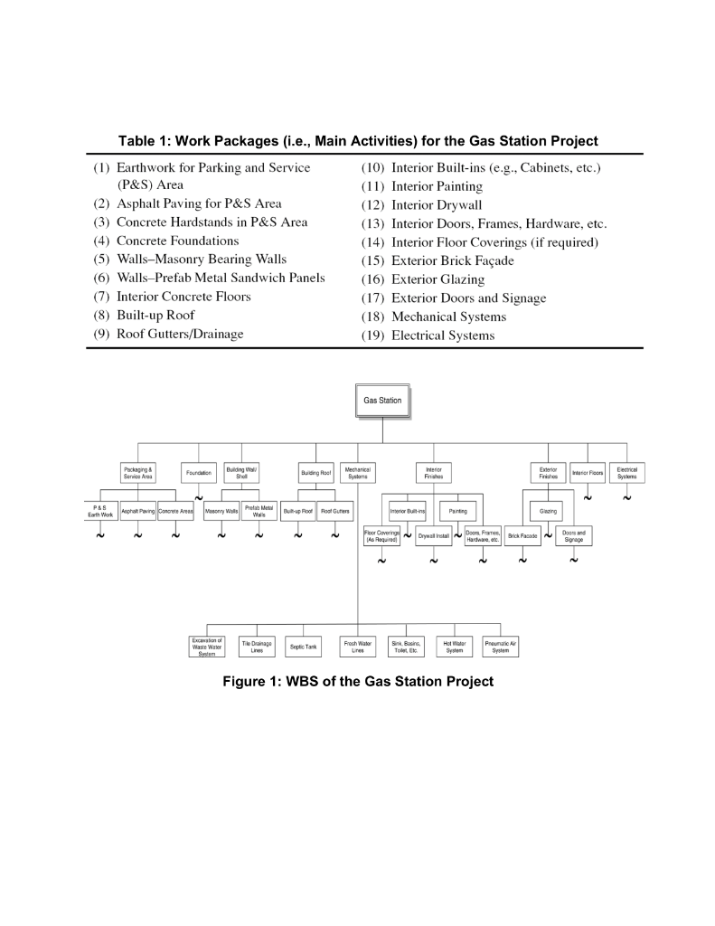 Solved Project Information: Gas Station | Chegg.com