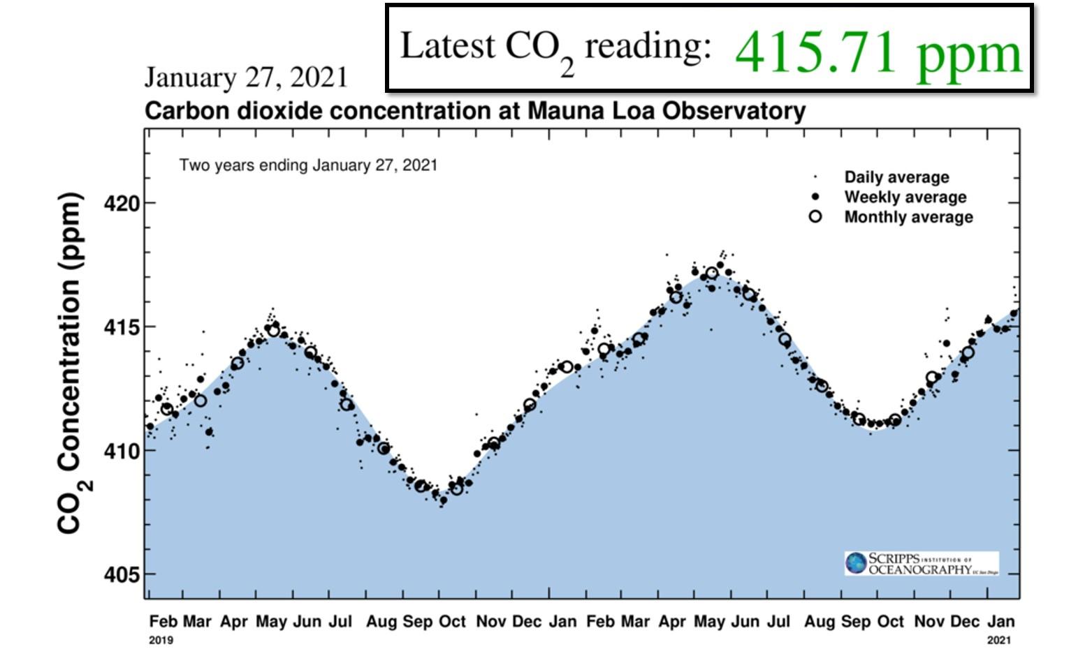 Solved Figure 1: Atmospheric carbon dioxide concentration at | Chegg.com