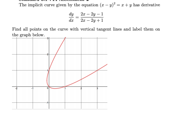 Solved = The implicit curve given by the equation (I - y)² = | Chegg.com