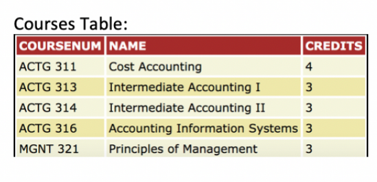 Solved Referencing to table Courses in the University | Chegg.com