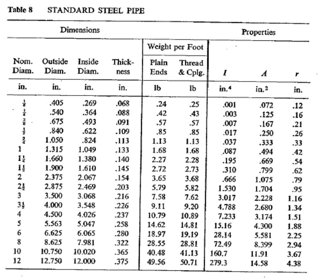 Solved use the design forces given to determine the design | Chegg.com