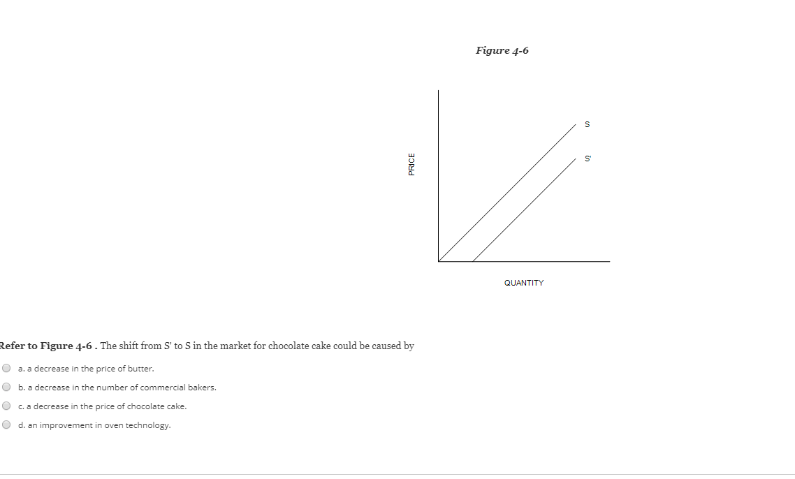 Solved Figure 4-6 PRICE QUANTITY Refer to Figure 4-6. The | Chegg.com