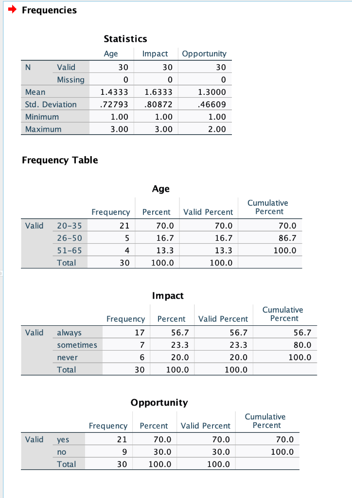 Solved Frequencies Frequency Table Opportunity | Chegg.com
