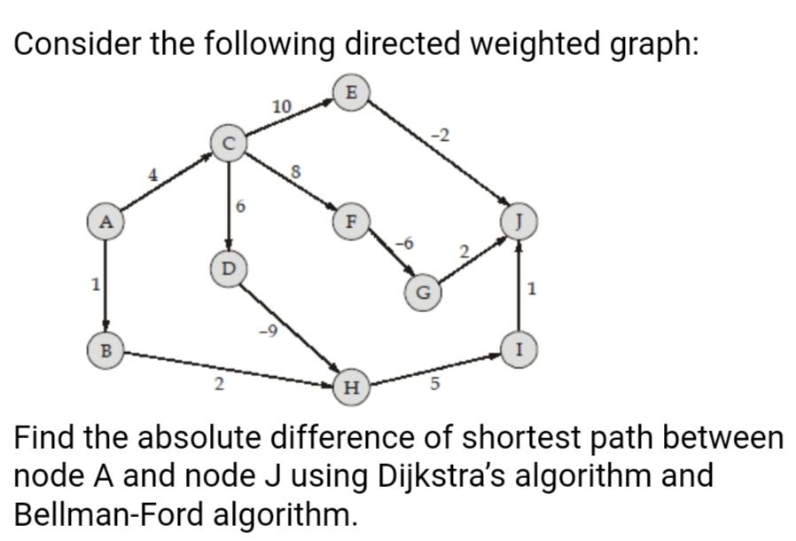 Solved Consider the following directed weighted graph: E 10 | Chegg.com