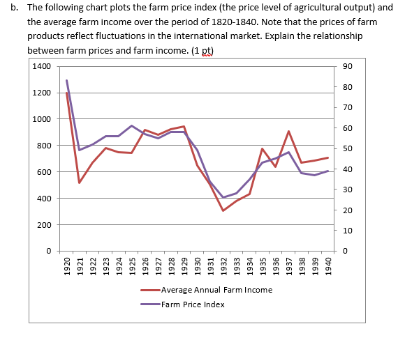 Solved b. The following chart plots the farm price index | Chegg.com