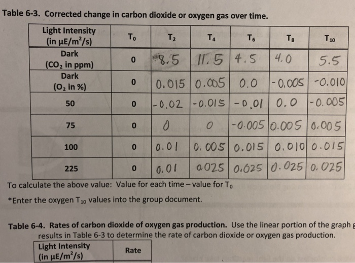 Solved How do you calculate rate? This is for my biology lab | Chegg.com