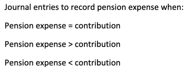 Solved Journal entries to record pension expense | Chegg.com