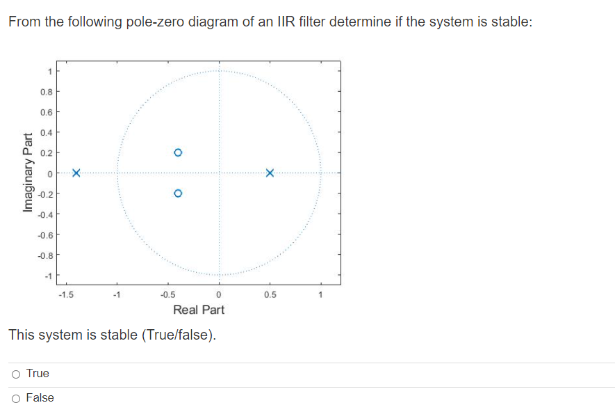 Solved From the following pole-zero diagram of an IIR filter | Chegg.com