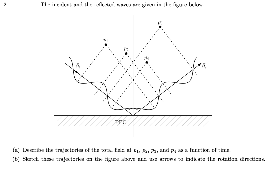 The incident and the reflected waves are given in the | Chegg.com