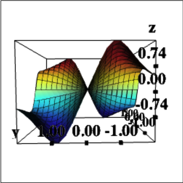 Solved Consider The Function Whose Graph Is The Surface 