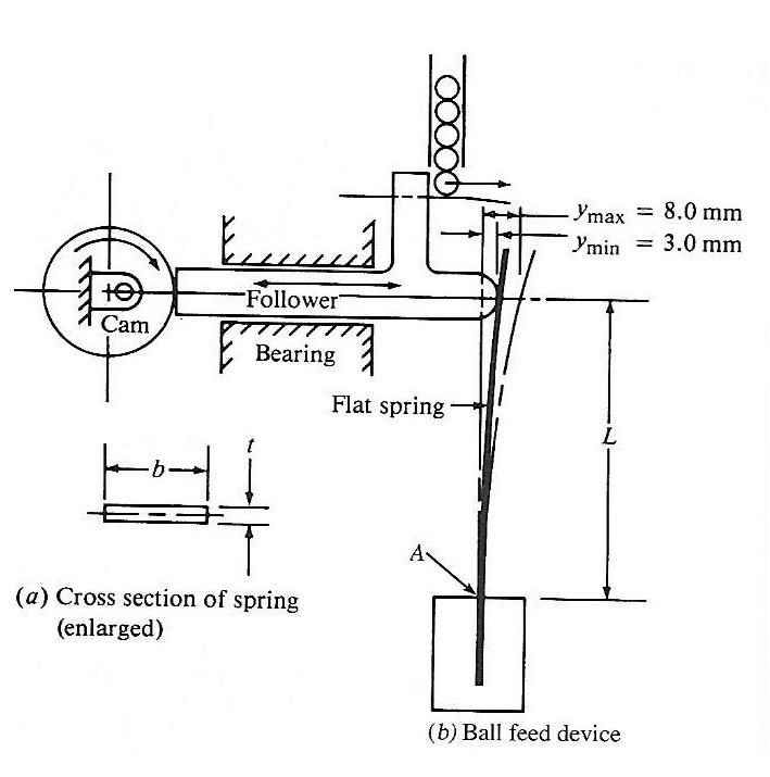 Solved The figure shows a machine for throwing spheres | Chegg.com