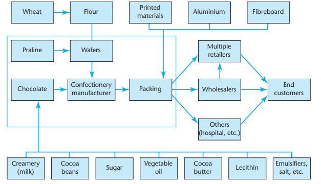 Solved Explain the upstream and downstream processes as far | Chegg.com